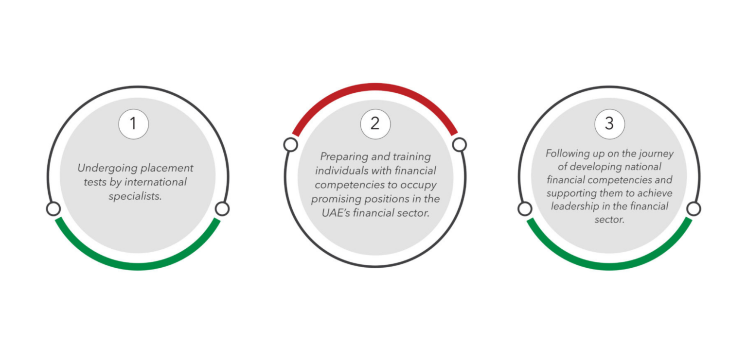 Ethraa – Emirates Institute of Finance
